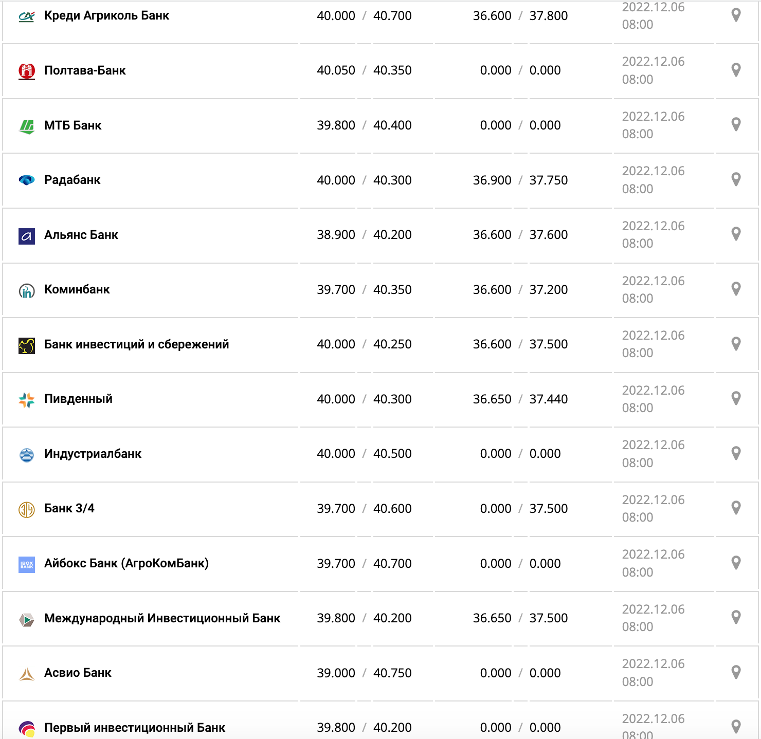 Курс валют в Україні 6 грудня 2022 року: скільки коштує долар і євро - Київ Vgorode.ua