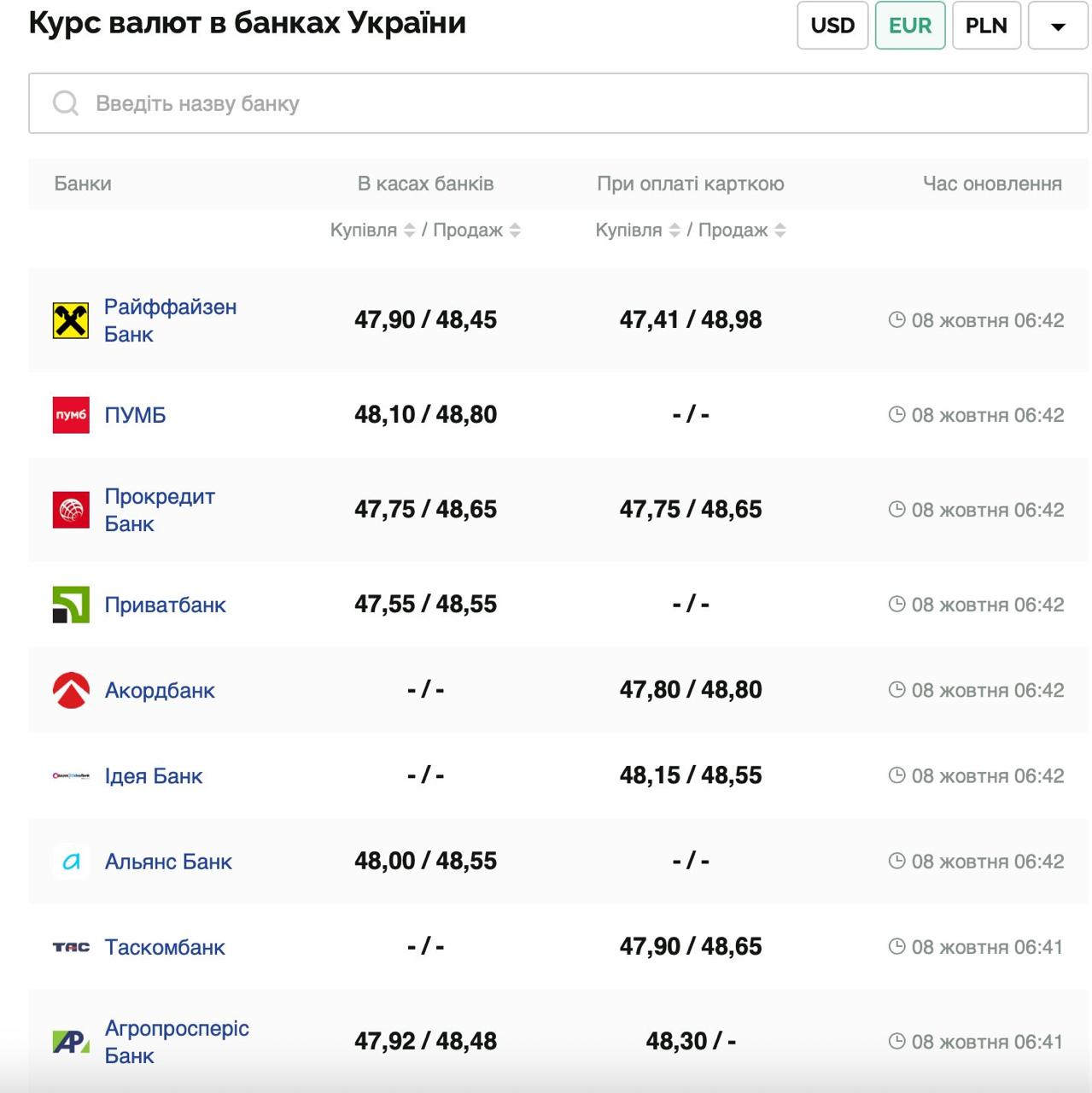 Курс валют в Україні 8 жовтня 2025 року: скільки коштує долар та євро - Київ Vgorode.ua